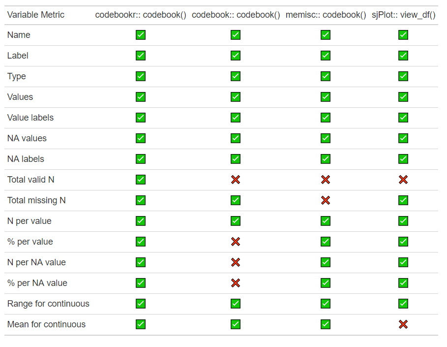 A Comparison of Packages to Generate Codebooks in R